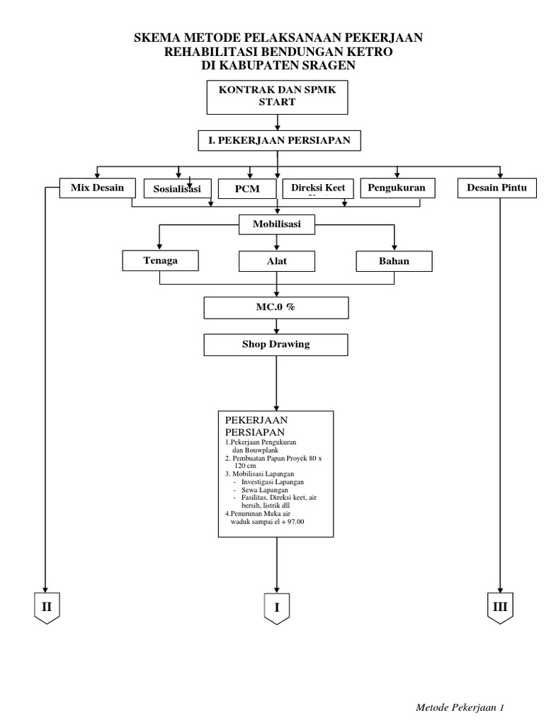 Skema Metode Pelaksanaan | PDF