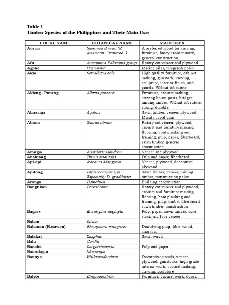 Timber Species of The Philippines and Their Main Uses | PDF | Plywood ...