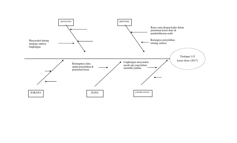 Fishbone - Akar Masalah | PDF
