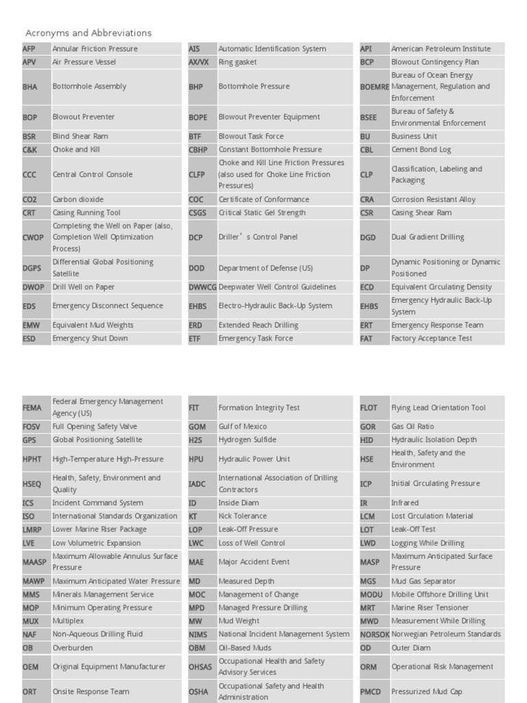 Drilling Acronyms and Abbreviations | PDF | Blowout (Well Drilling ...
