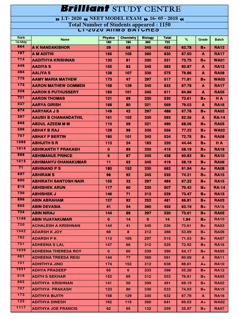 Brilliant STUDY CENTRE NEET MODEL EXAM RESULTS: ANALYSIS OF TOP ...