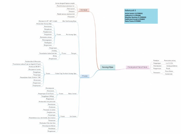 Mind Map Kacang Hijau PDF | PDF