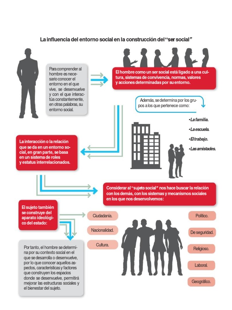 La Influencia Del Entorno | PDF