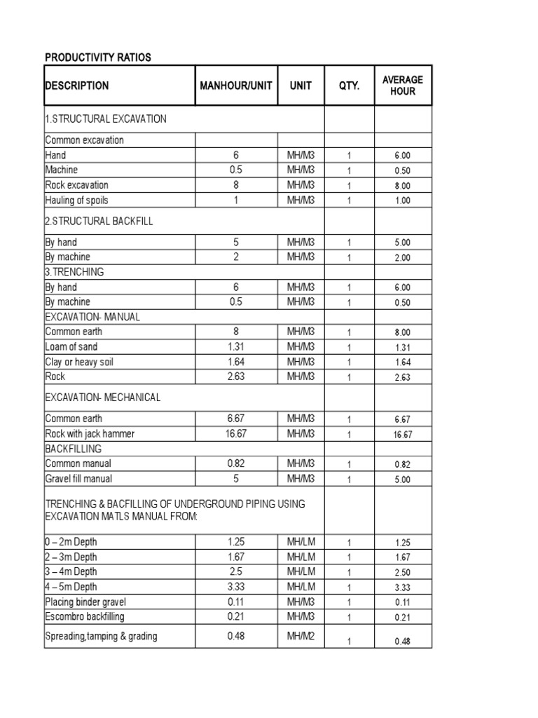 Productivity Ratios for Construction Projects Involving Excavation ...