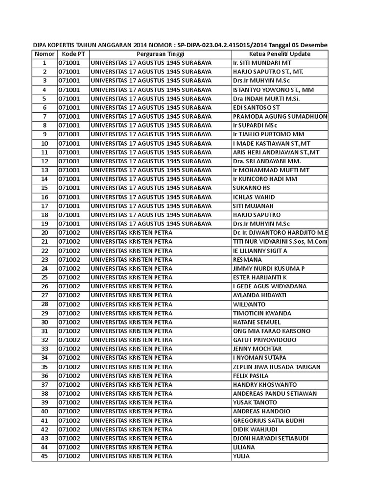 Breakdown Dana Hibah Penelitian Pengabdian Kepada Masyarakat Dan PKM 2014 | PDF
