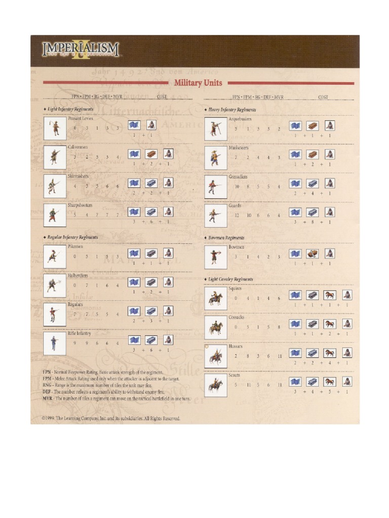 Imperialism II - Tech Tree | PDF