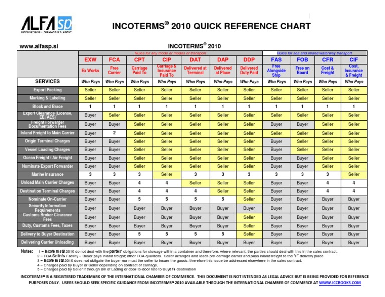 INCOTERMS 2010 Chart (ALFA SP) PDF | PDF | Trade | Supply Chain Management