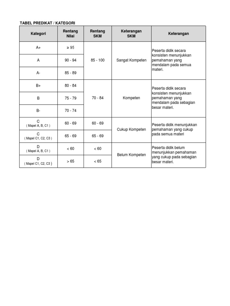 Rentang Nilai dan Predikat Raport | PDF