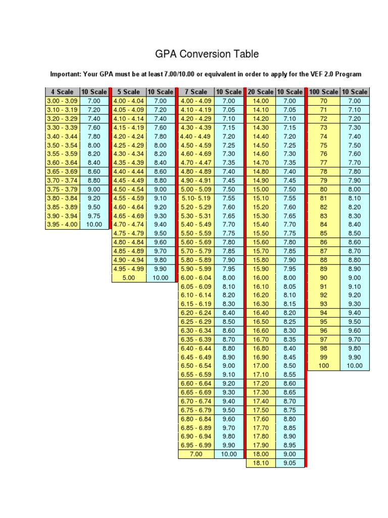 VEF GPA Conversion Table | PDF | Teaching Mathematics