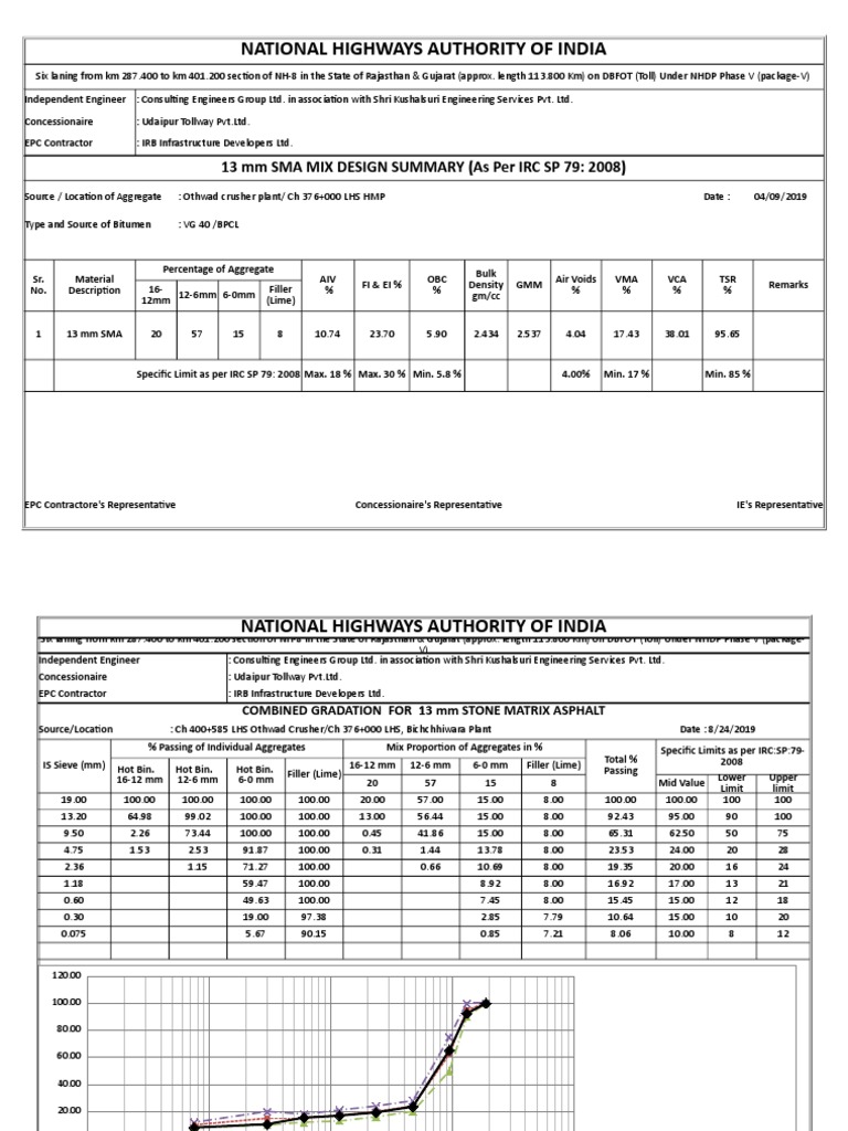 13mm Stone Matrix Asphalt Design Summary | PDF | Toll Road | Transport ...