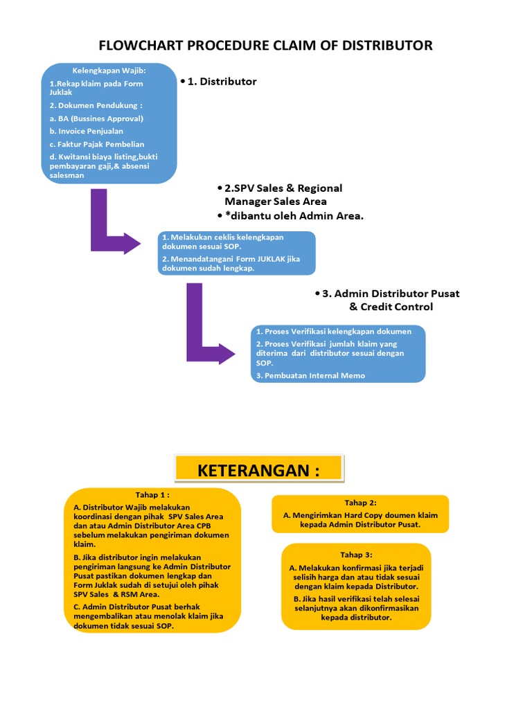 Flowchart Claim of Distributor PDF | PDF