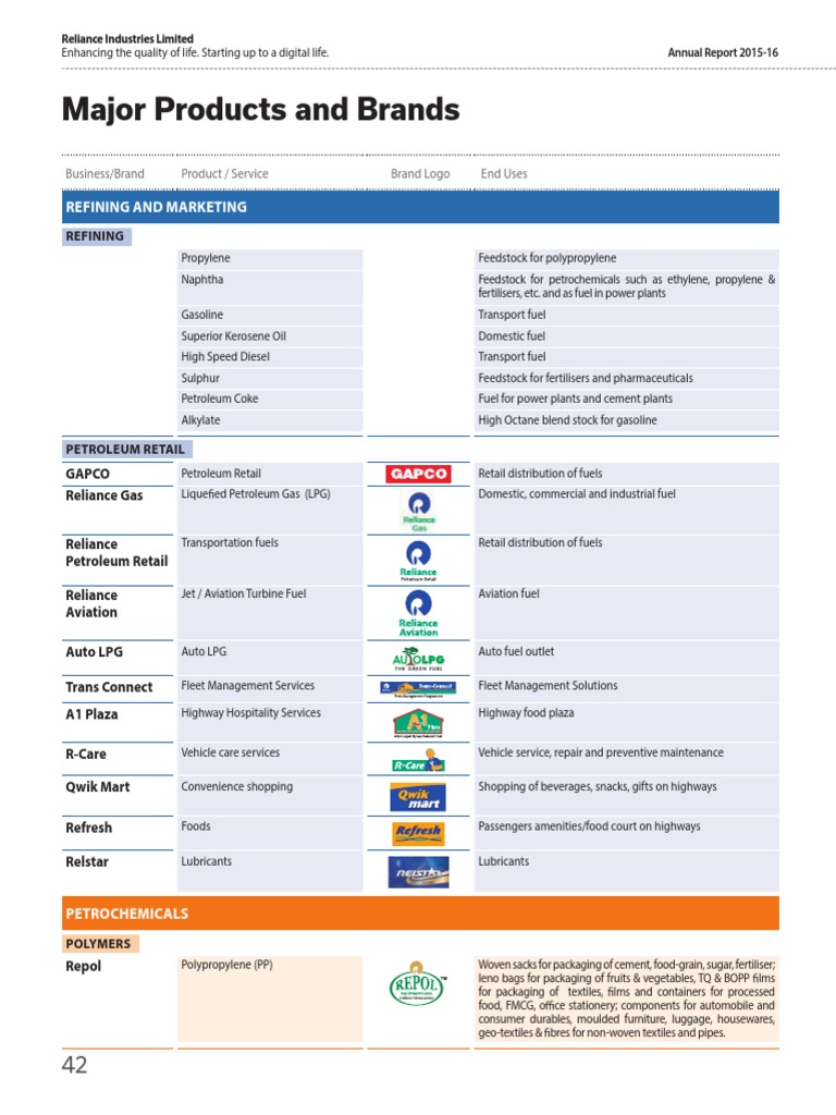 Reliance Major-Products-And-Brands | PDF | Polyester | Yarn