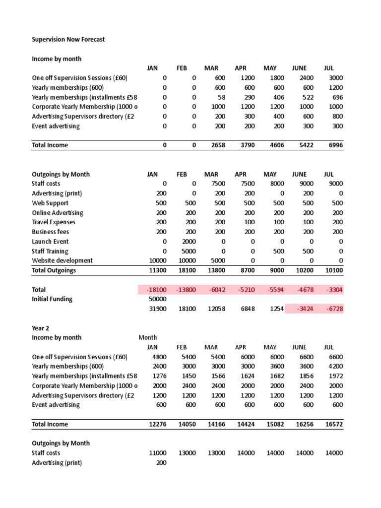 Accounts Forecast | PDF | Business
