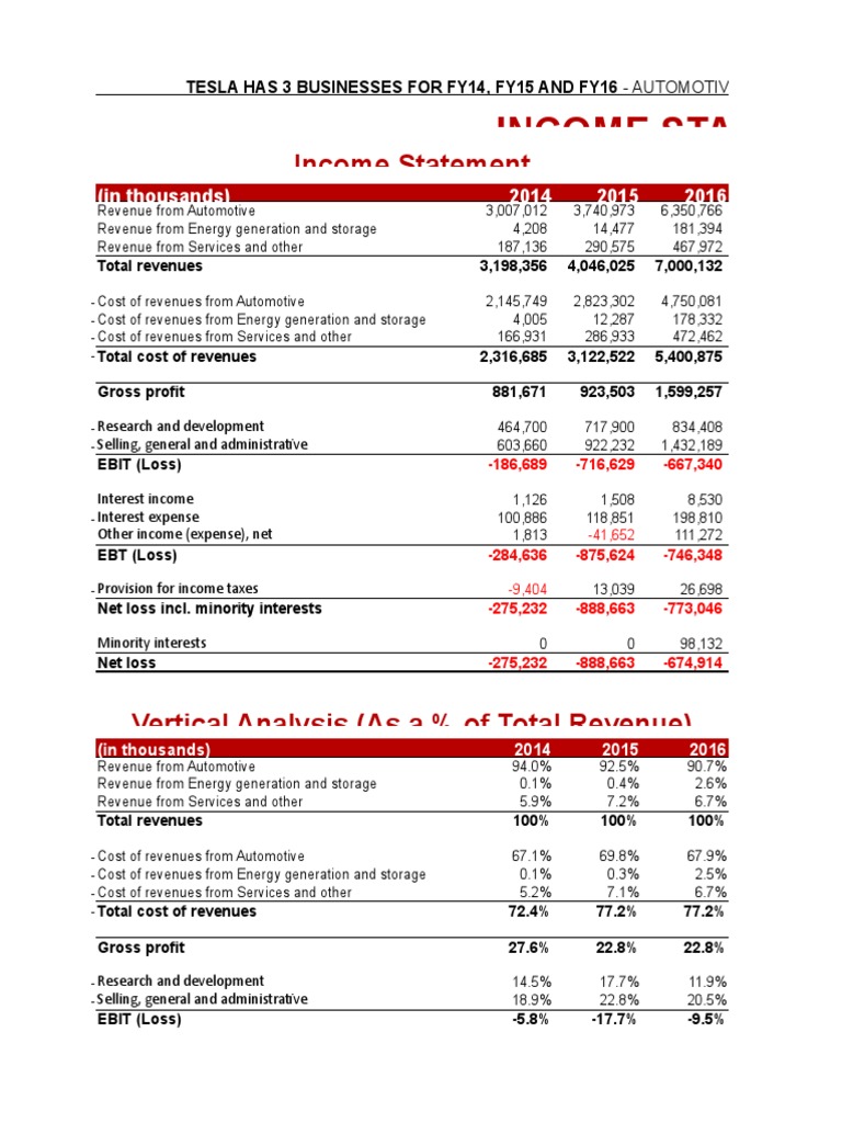 Three Year Income Statement and Balance Sheet Analysis for Tesla's ...