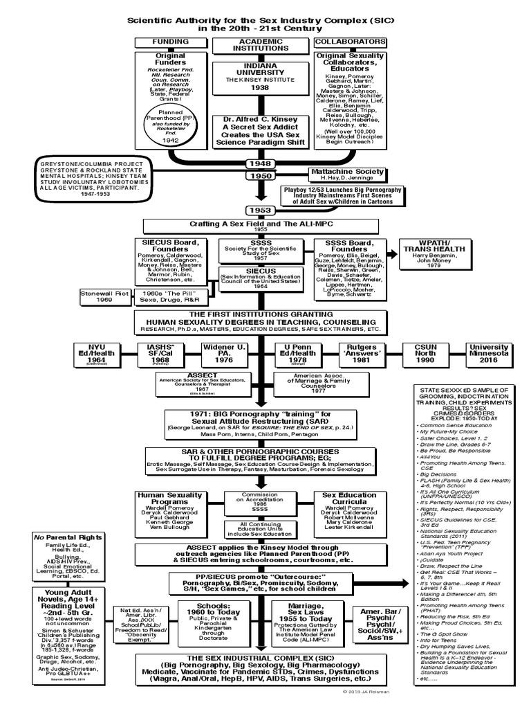 Scientific Authority For The Sex Industrial Complex in The 20th - 21st ...