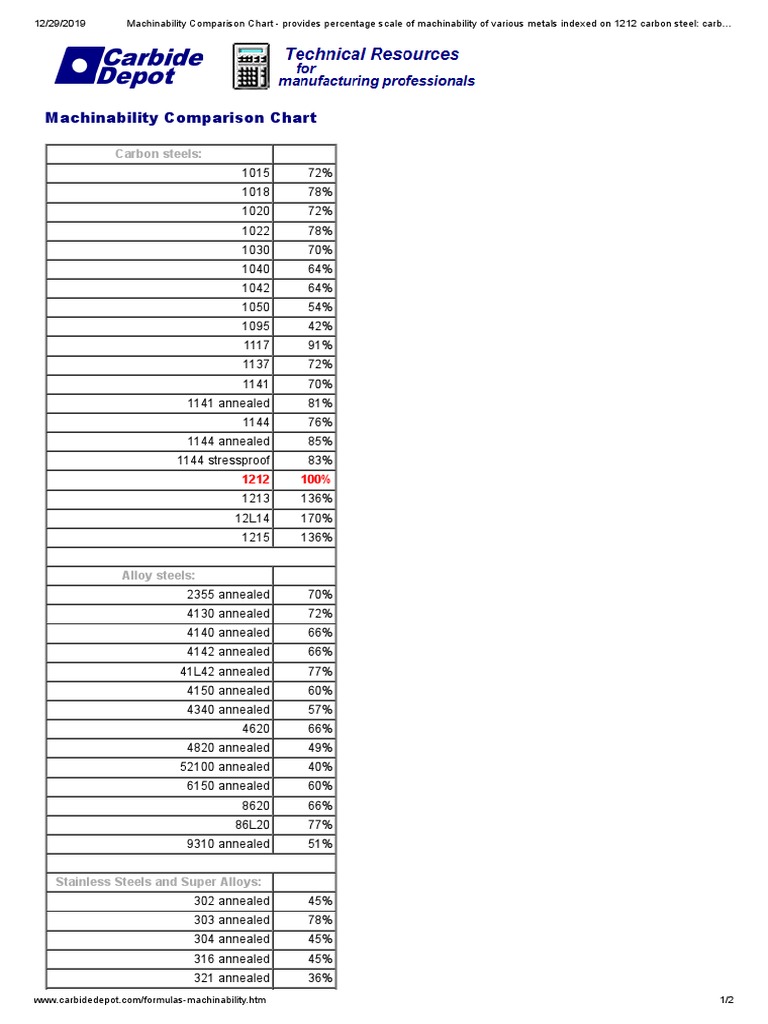 Machinability Comparison Chart - provides percentage scale of ...