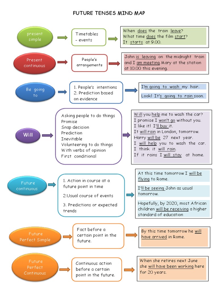 Future Tenses Mind Map | PDF | Perfect (Grammar) | Linguistic Typology