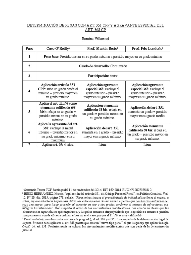 Determinación de Penas Con Art 351 CPP | PDF | Castigos | Derecho penal