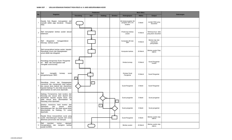 Flowchart Sop Kenaikan Pangkat | PDF