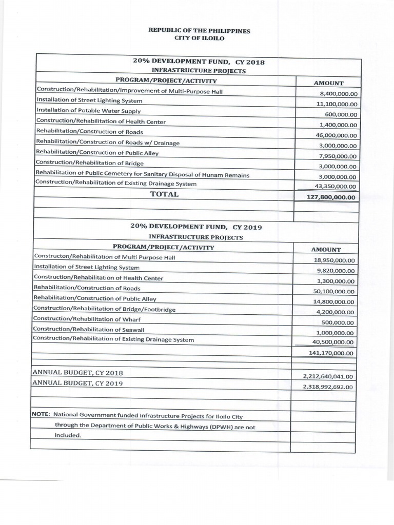 Iloilo City Budget On Infrastructure Projects (2018, 2019) | PDF
