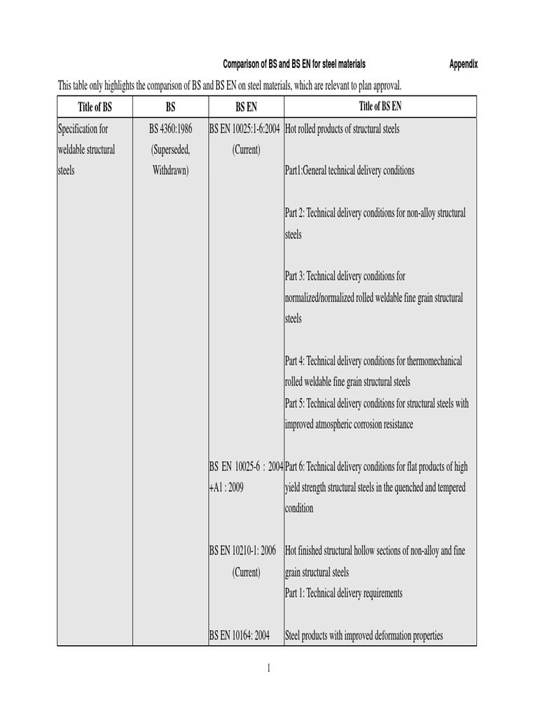 BS vs BS EN Standards for Steel Materials | PDF | Nondestructive ...