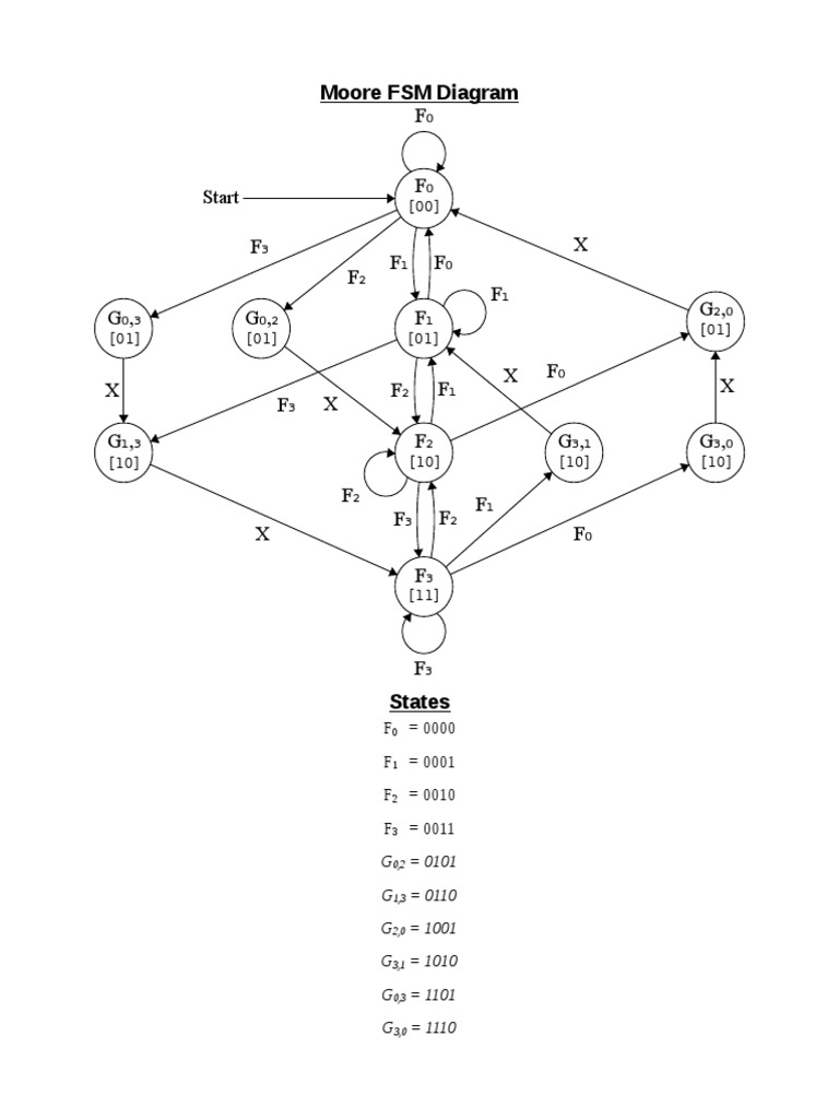 Elevator FSM | PDF | Electronic Circuits | Electronic Engineering