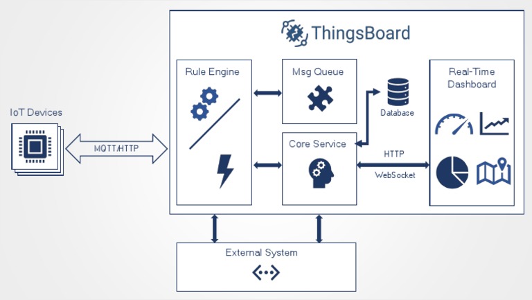 ThingsBoard Architecture | PDF