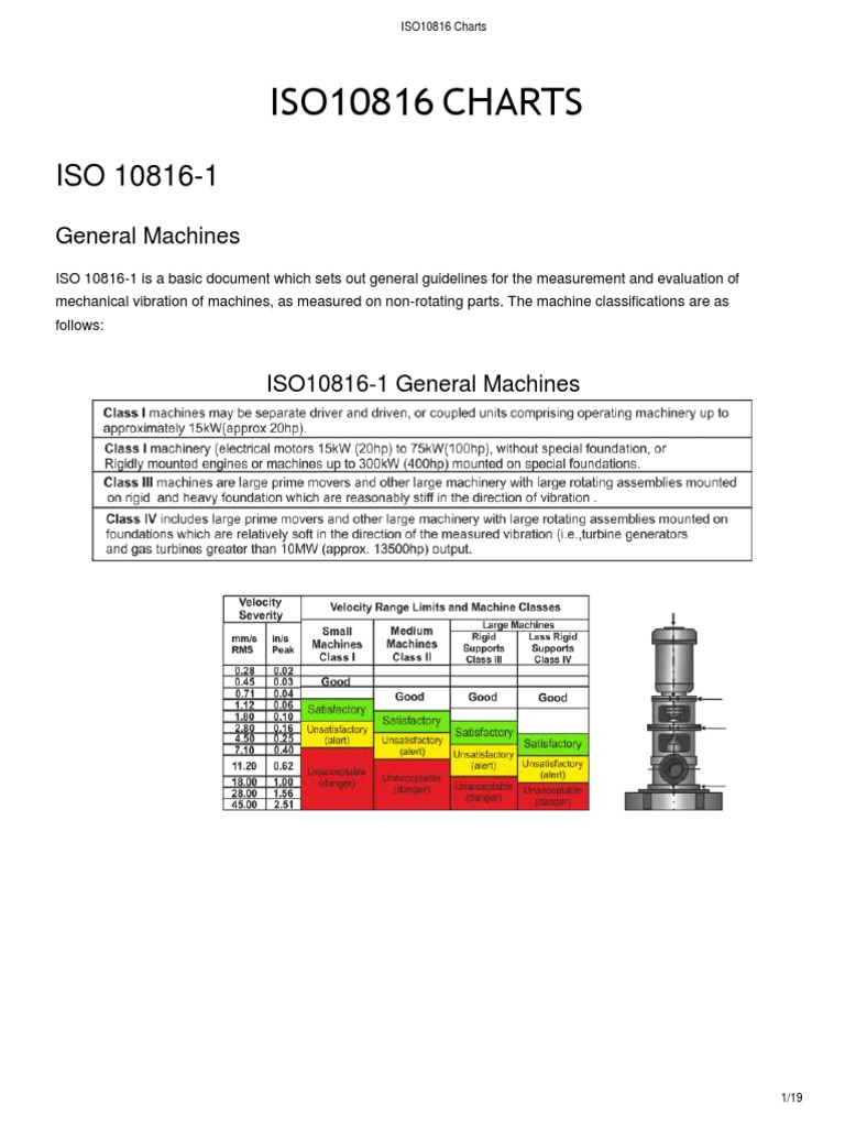 ISO10816 Charts | PDF | Machines | Bearing (Mechanical)