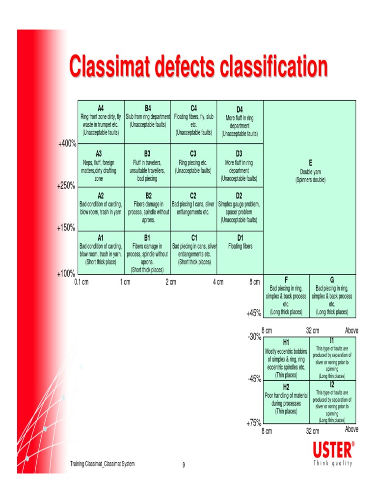 Classification of Yarn Defects and Their Impact on Production Levels ...