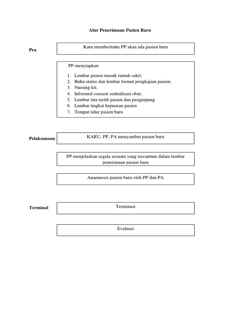 Alur Penerimaan Pasien Baru | PDF