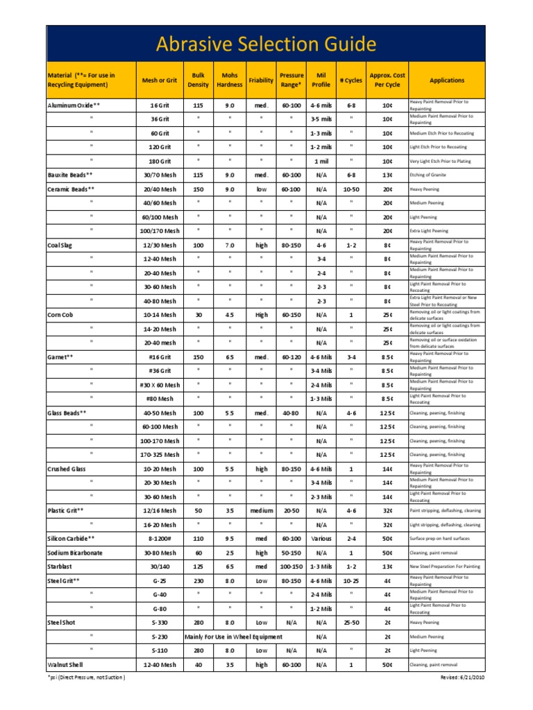 Abrasive Selection Guide - AGSCO | PDF | Abrasive | Paint