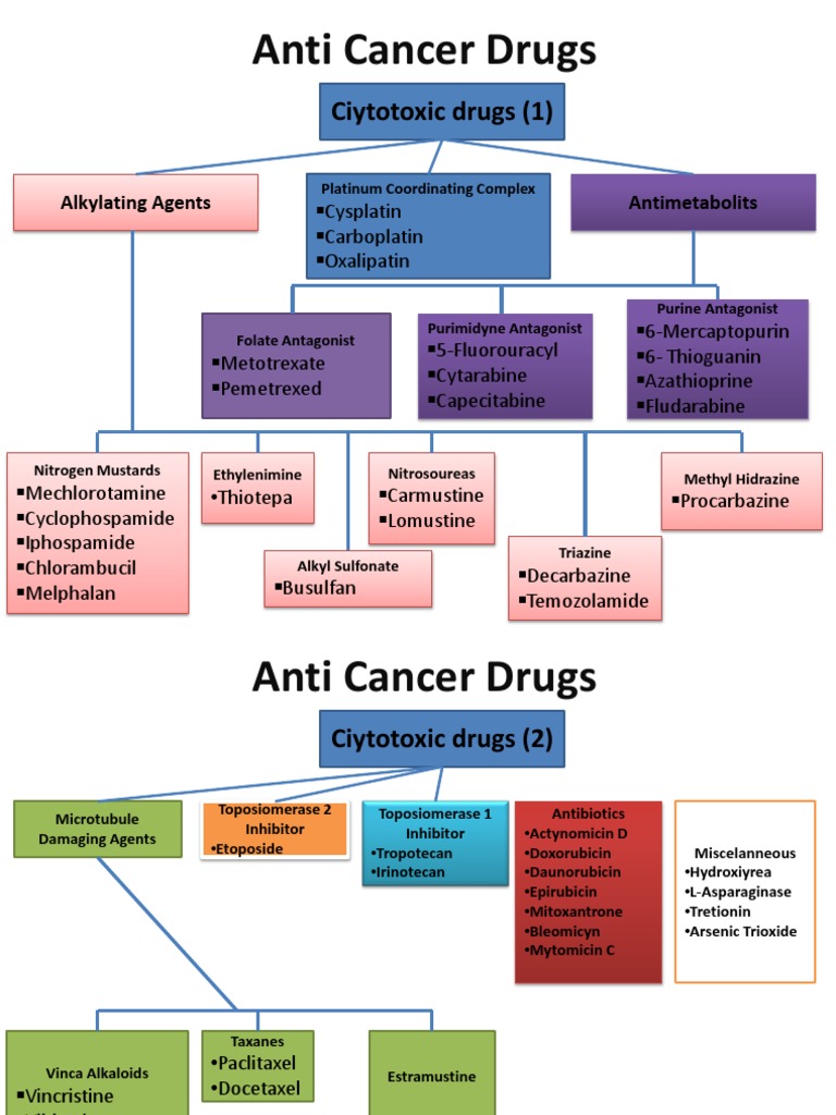 Anti Cancer Drugs | PDF | Chemotherapy | Enzyme Inhibitor