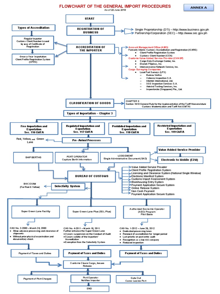 Flowchart of The General Import Procedures - New | PDF | Customs ...