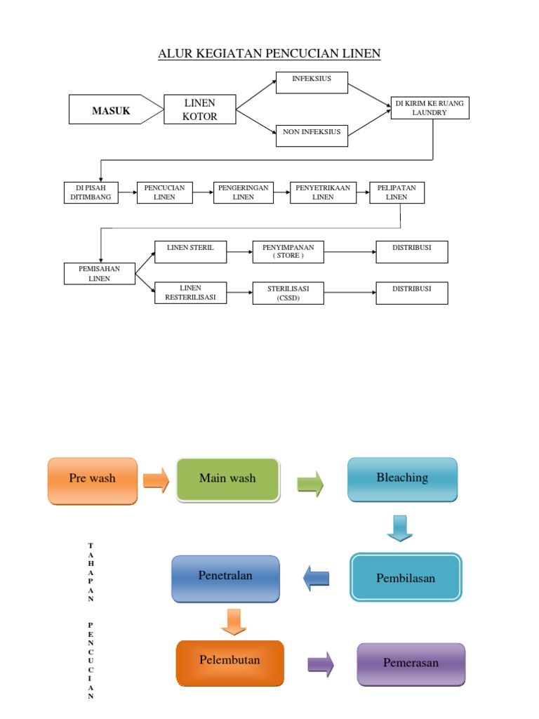 Alur Pencucian Linen 2019 | PDF