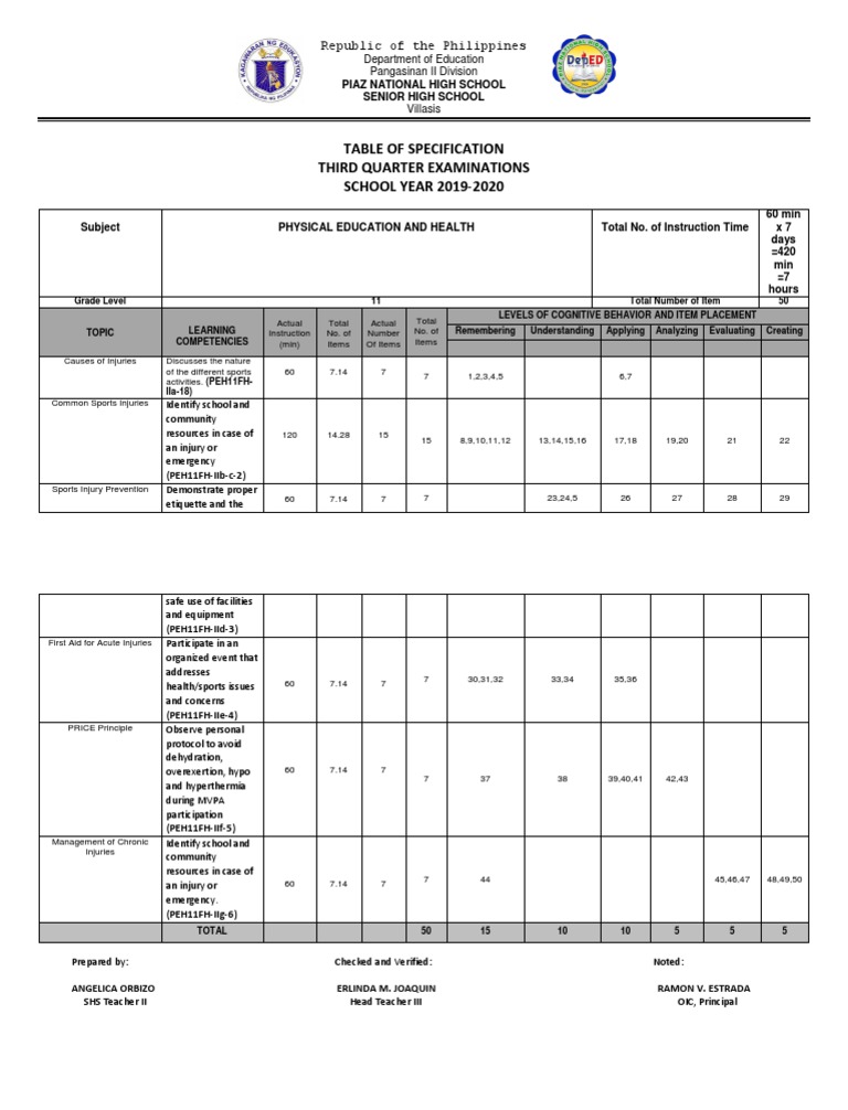 3rd QUARTER TOS PEH | PDF | Learning | Neuroscience