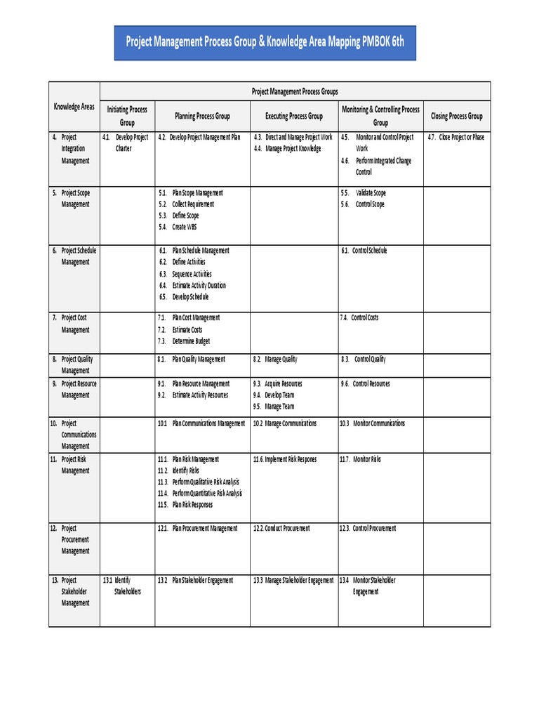 Project Management Process Groups And Knowledge Areas Mapping