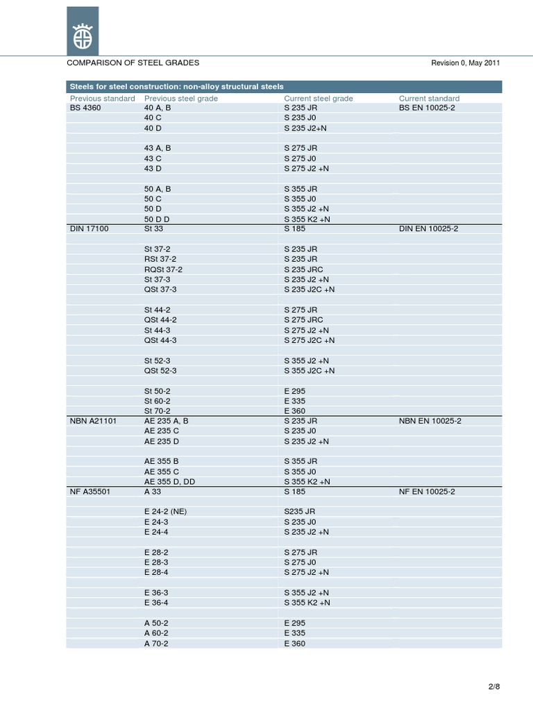 Steel Grades Comparison Chart | PDF