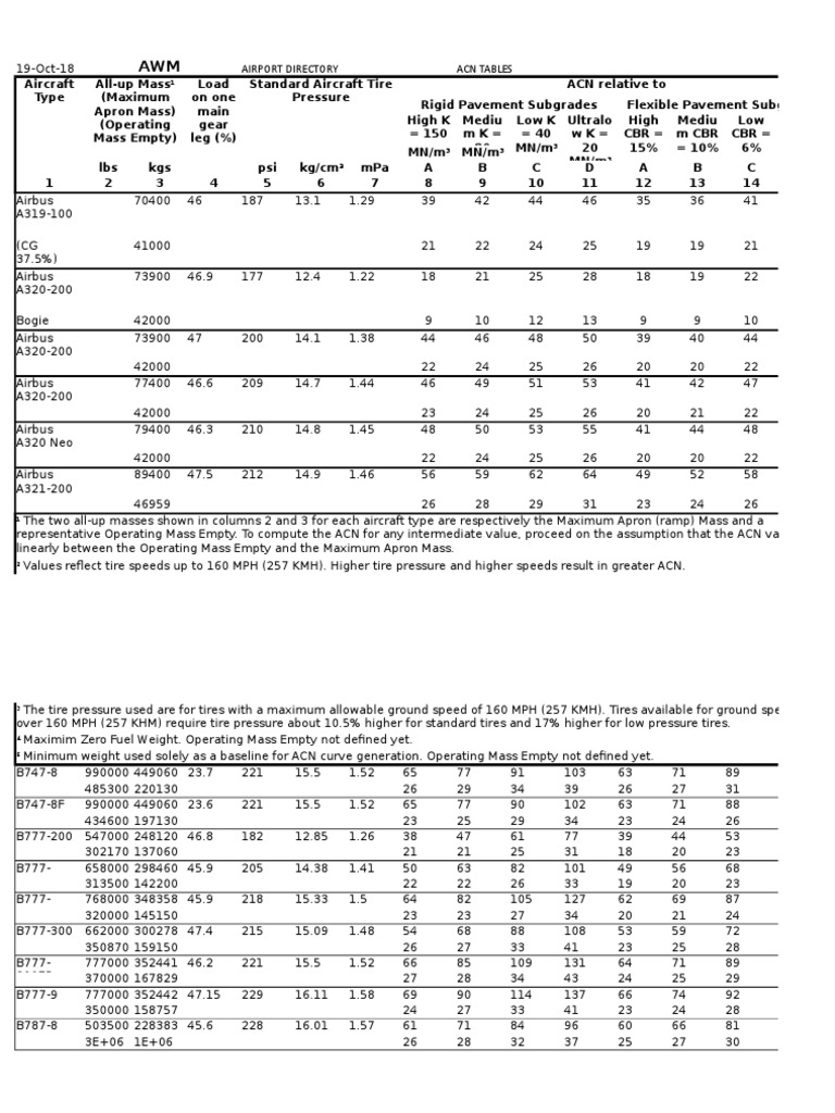 ACN Formula | PDF | Airbus | Aircraft