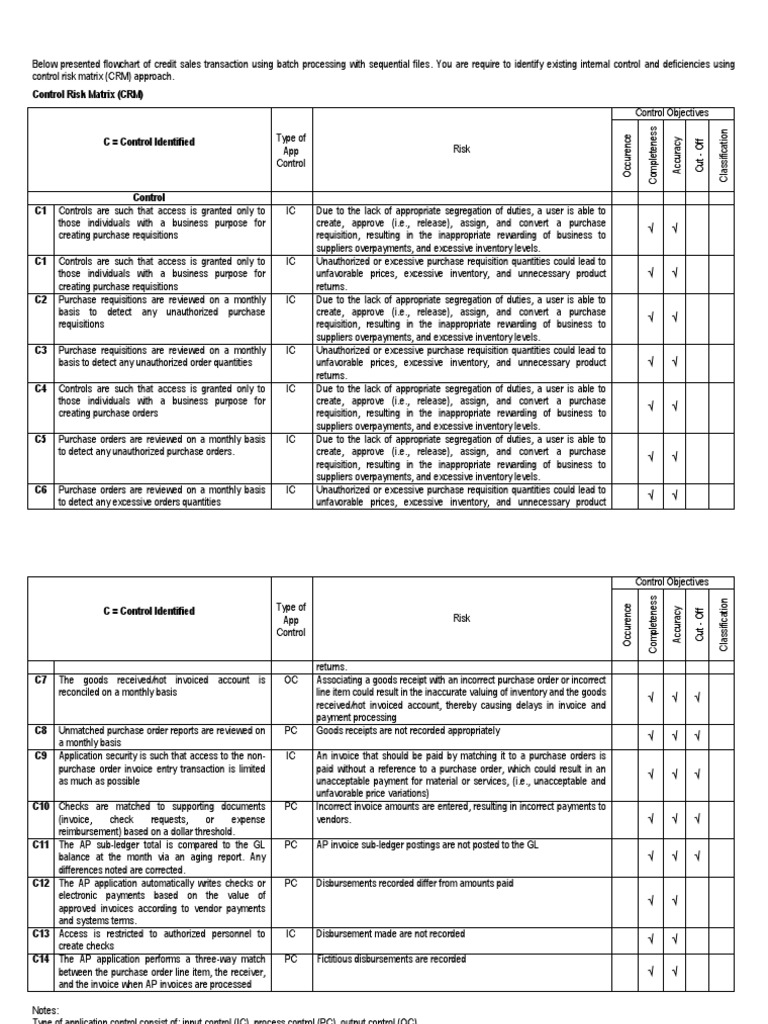 Control Risk Matrix | PDF | Inventory | Invoice
