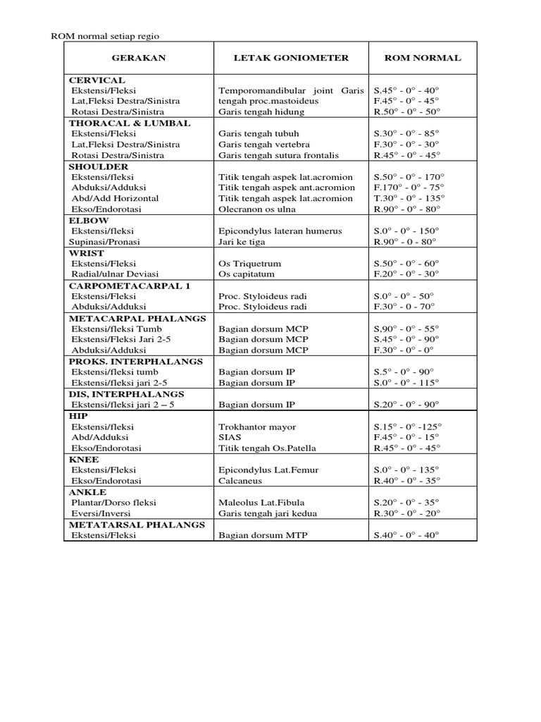 ROM Normal Setiap Regio | PDF