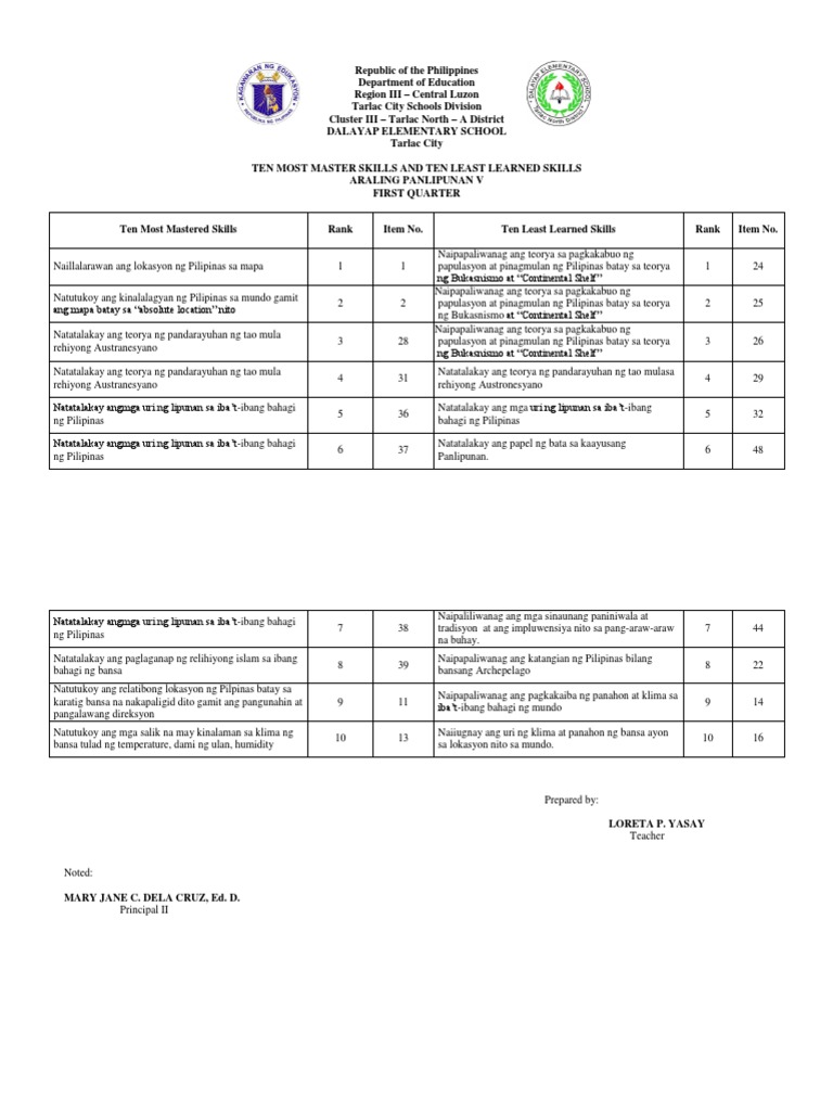 Most and Least Learned Skills Ap 5 & Ap 6 | PDF
