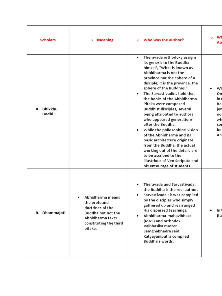 Origin of The Abhidharma | PDF | Gautama Buddha | Indian Philosophy