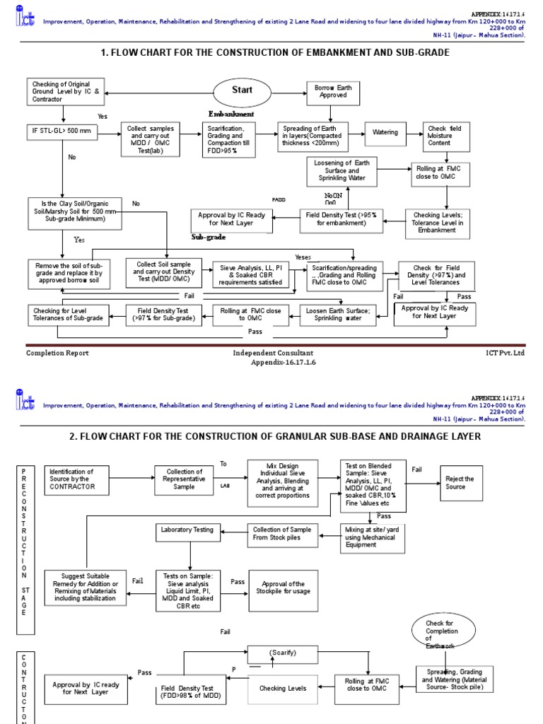 Road Construction Process Flowchart | PDF | Road | Asphalt