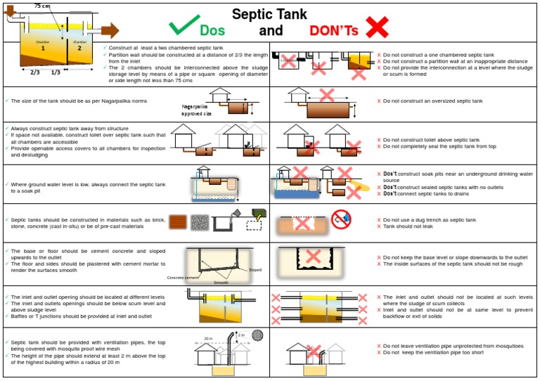 Poster-Septic Tanks Dos and Donts PDF | PDF | Septic Tank | Toilet