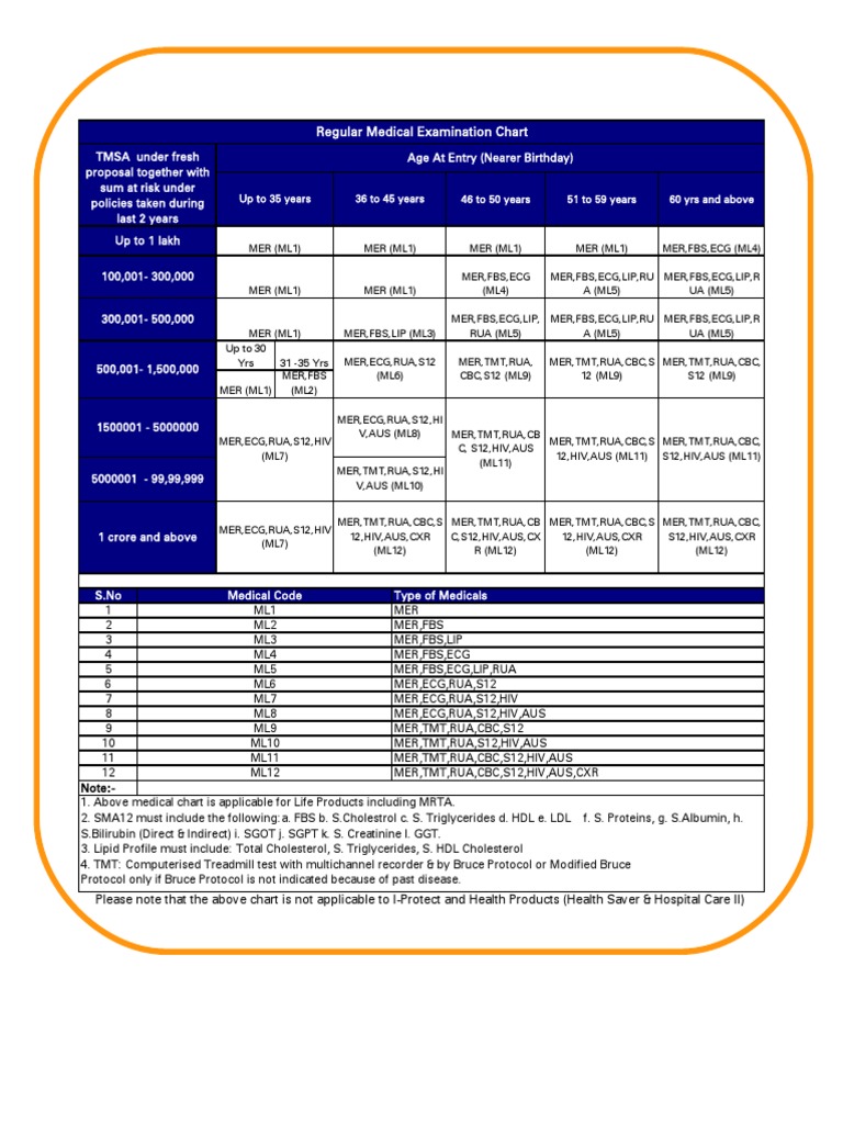 Medical Examination Chart Overview | PDF | Determinants Of Health ...