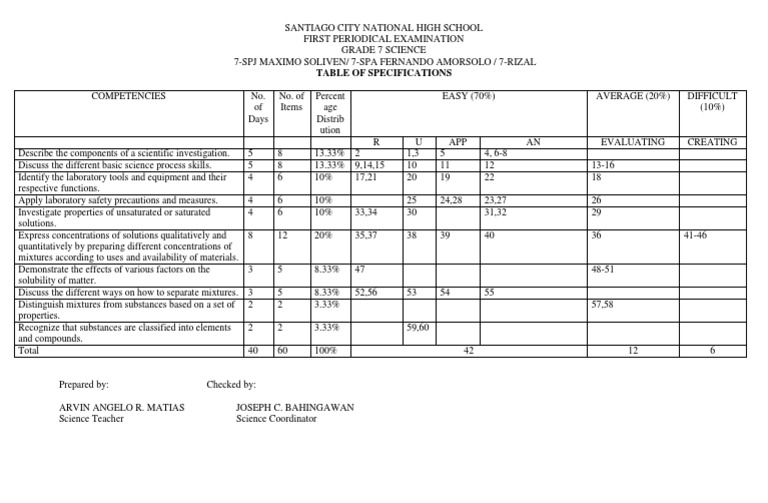 TOS First Periodical Test g7 SCIENCE | PDF | Solution | Mixture