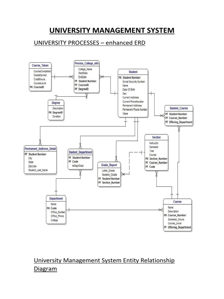 University Management System Overview | PDF | Databases | Credit Card