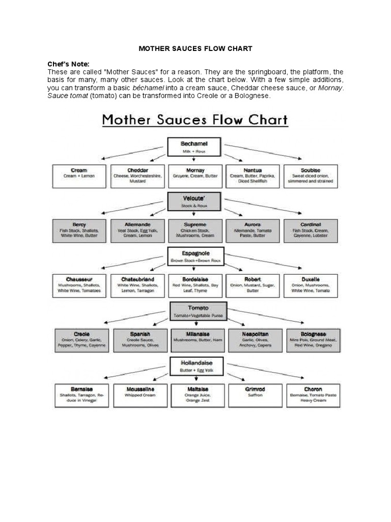Mother Sauces Flow Chart Overview | PDF