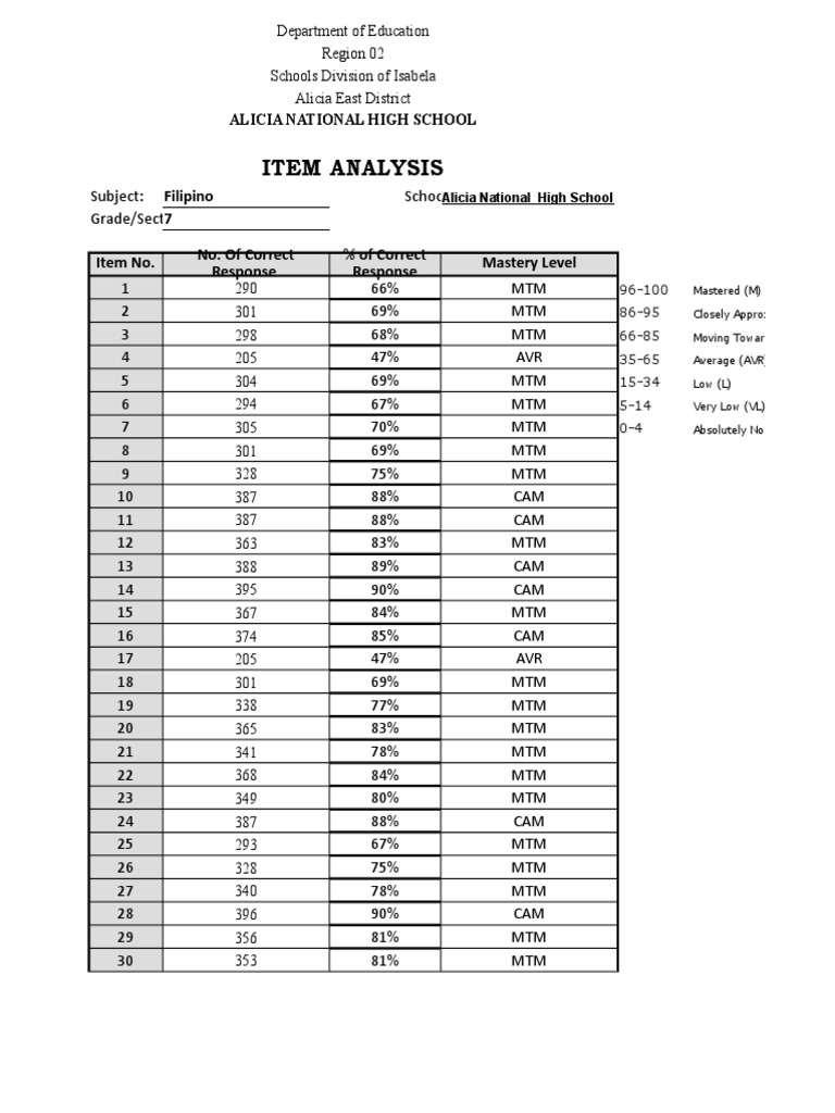 ITEM-ANALYSIS-18-19 With MPS | PDF