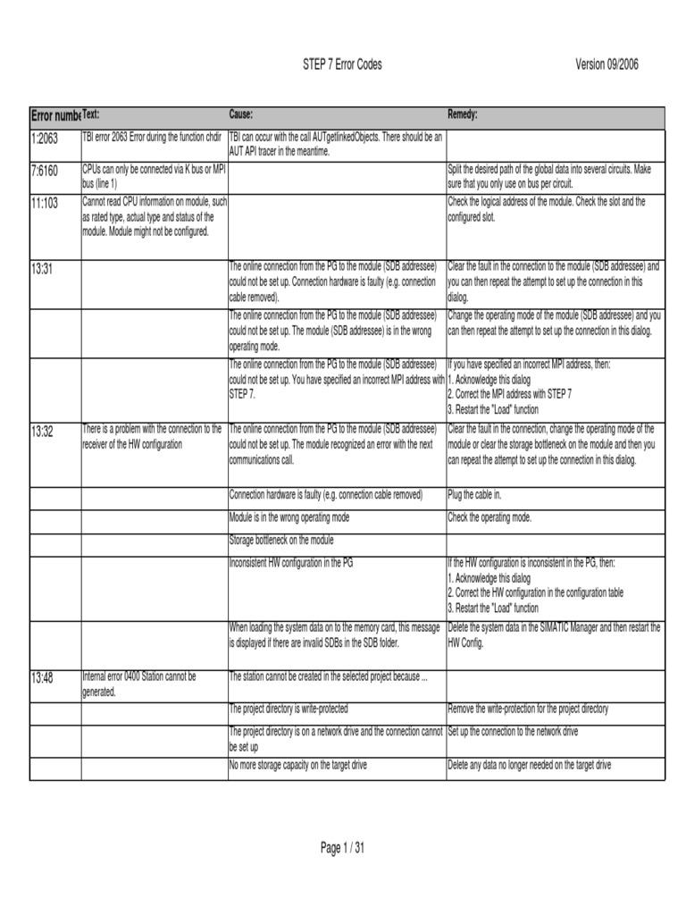 STEP7 ErrorCode English | PDF | Online And Offline | Computer Program